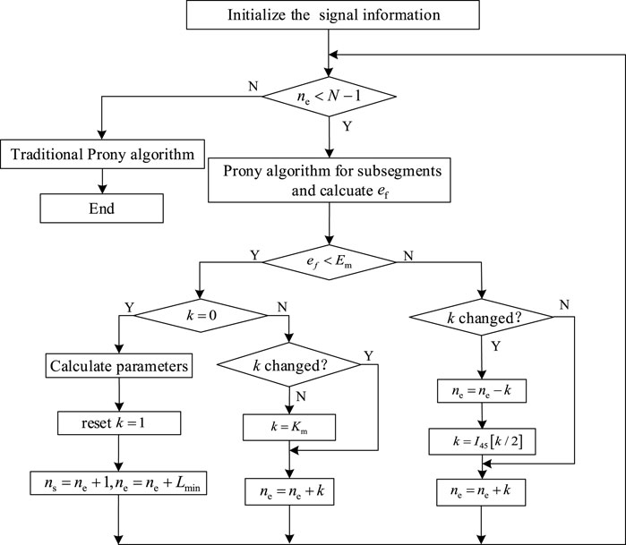 Frontiers | A Fault Signal Processing Method Based on An Improved Prony Algorithm