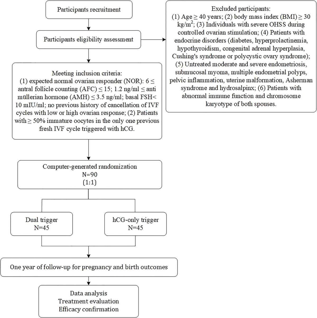 Frontiers | GnRH Agonist and hCG (Dual Trigger) Versus hCG Trigger for ...