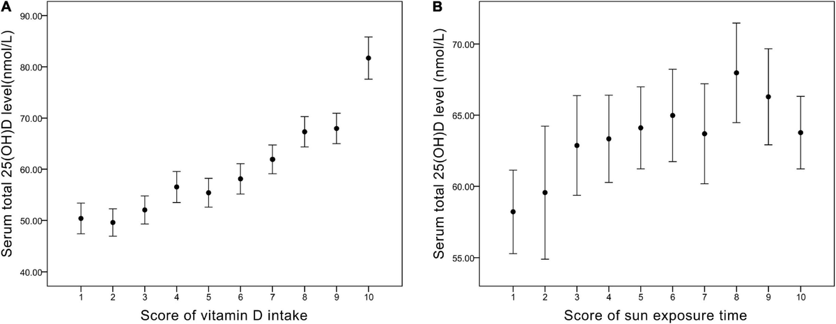 Frontiers | Moderate Sun Exposure Is the Complementor in Insufficient ...