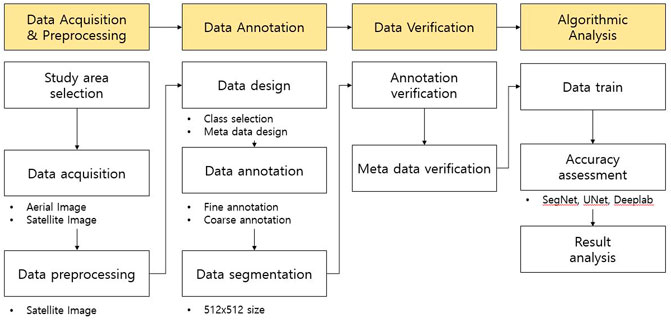 Frontiers | Comparisons of Multi Resolution Based AI Training Data and Algorithms Using Remote ...