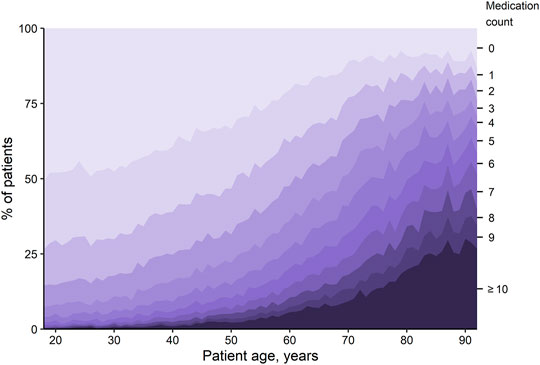 Frontiers | Prescription Rates, Polypharmacy and Prescriber Variability ...