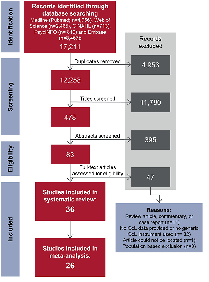 Frontiers | Evaluating the Impact of Orthostatic Syncope and Presyncope ...