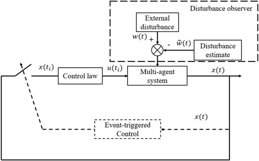 Frontiers | Self-Triggered Control of Multi-Agent Systems With External ...
