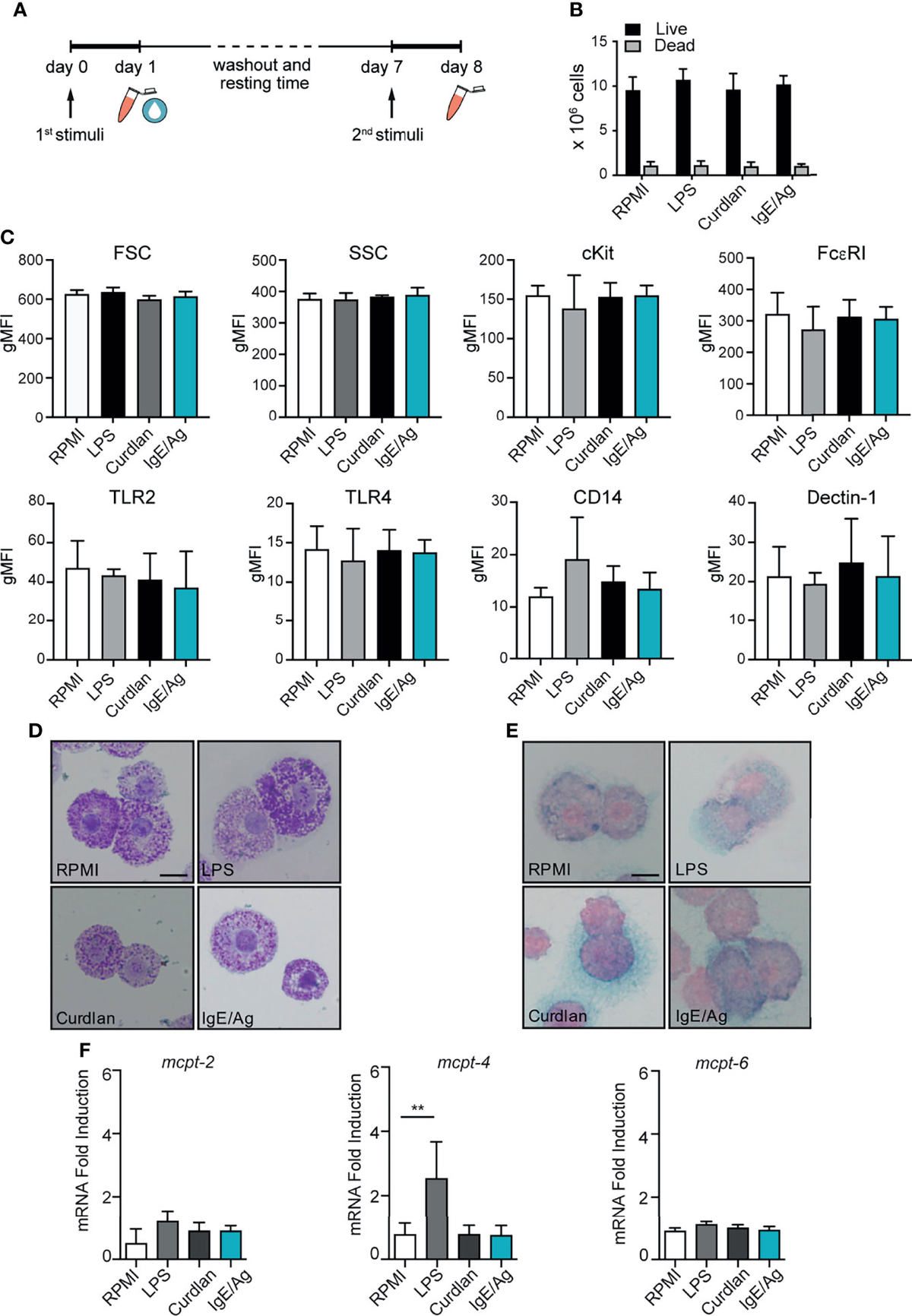 Frontiers | LPS Guides Distinct Patterns of Training and Tolerance in ...