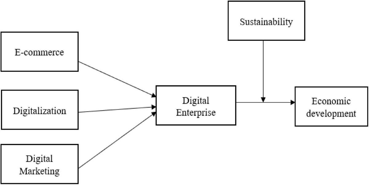 Frontiers | Approaches Toward Building the Digital Enterprise and ...