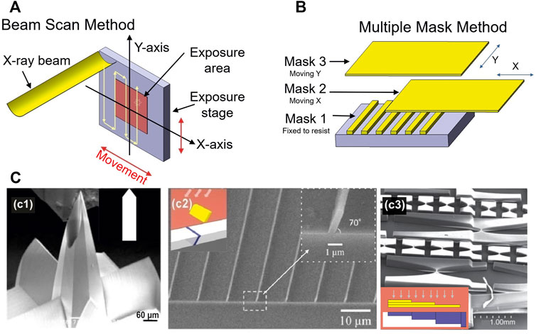 Frontiers | X-Ray Lithography for Nanofabrication: Is There a Future?