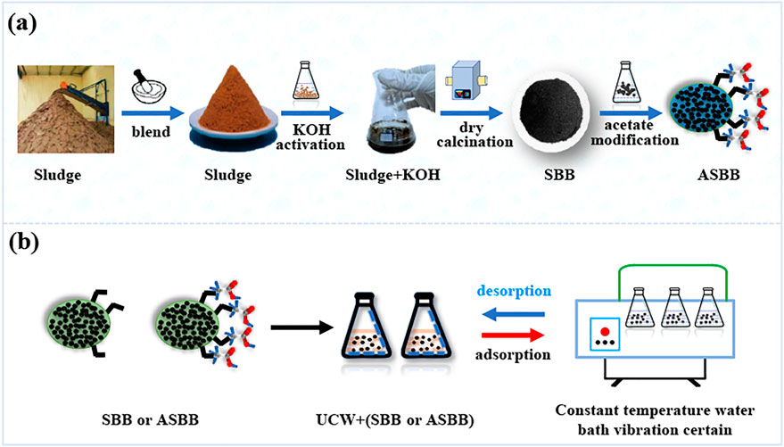 Frontiers | Dual Effect of Acetic Acid Efficiently Enhances Sludge ...