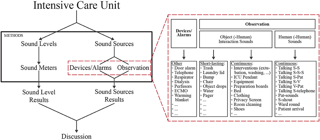 Frontiers | Methods for Measuring and Identifying Sounds in the ...