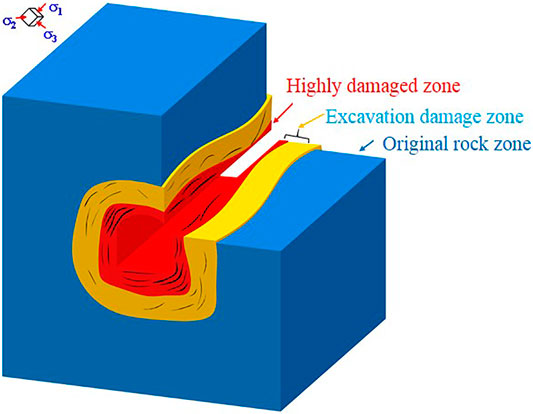 Frontiers | Determination Method of Excavation Damage Zone Based on ...