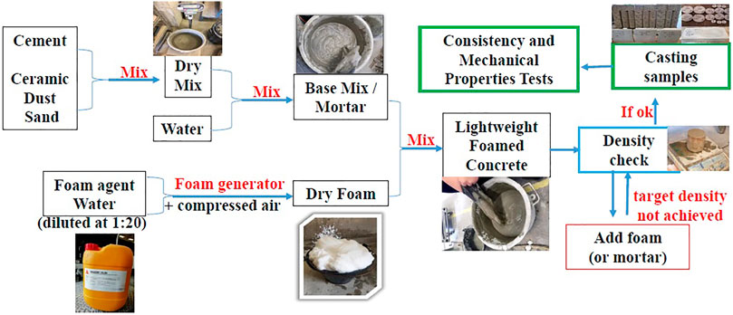 Frontiers | Mechanical Properties of Lightweight Foamed Concrete With ...