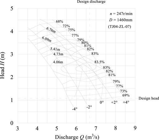 Frontiers | Hydraulic Characteristics of Axial Flow Pump Device With ...