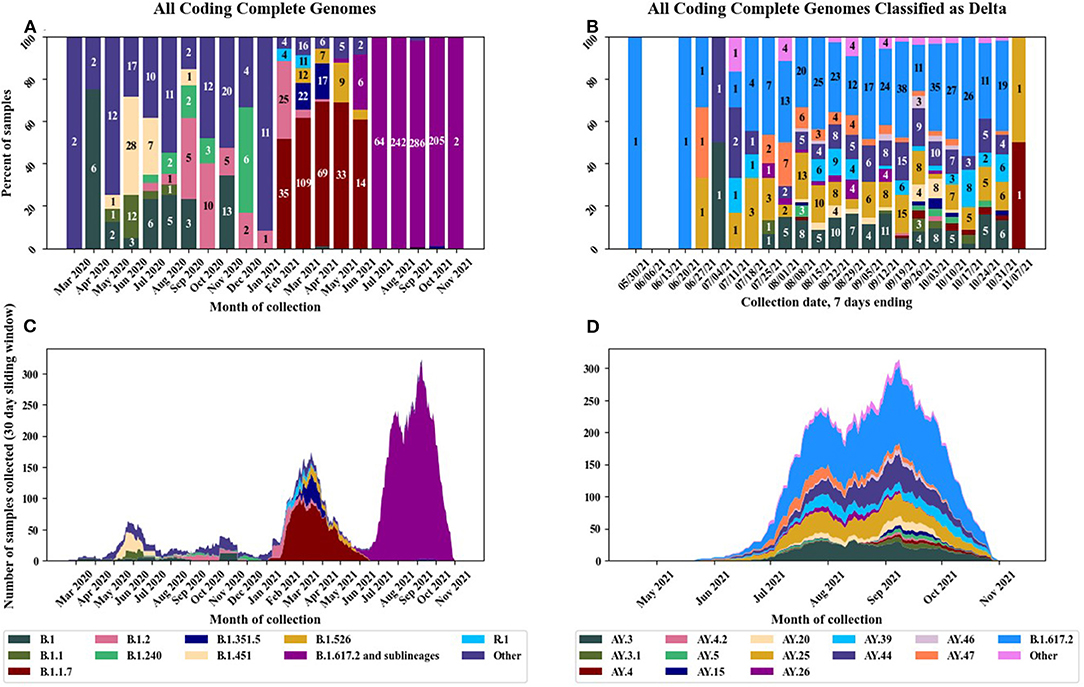 Frontiers | Genomic and Virological Characterization of SARS-CoV-2 ...