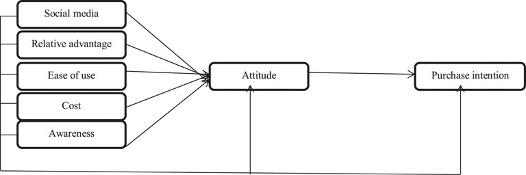 Frontiers | The Influence of Consumers’ Purchase Intention Factors on ...