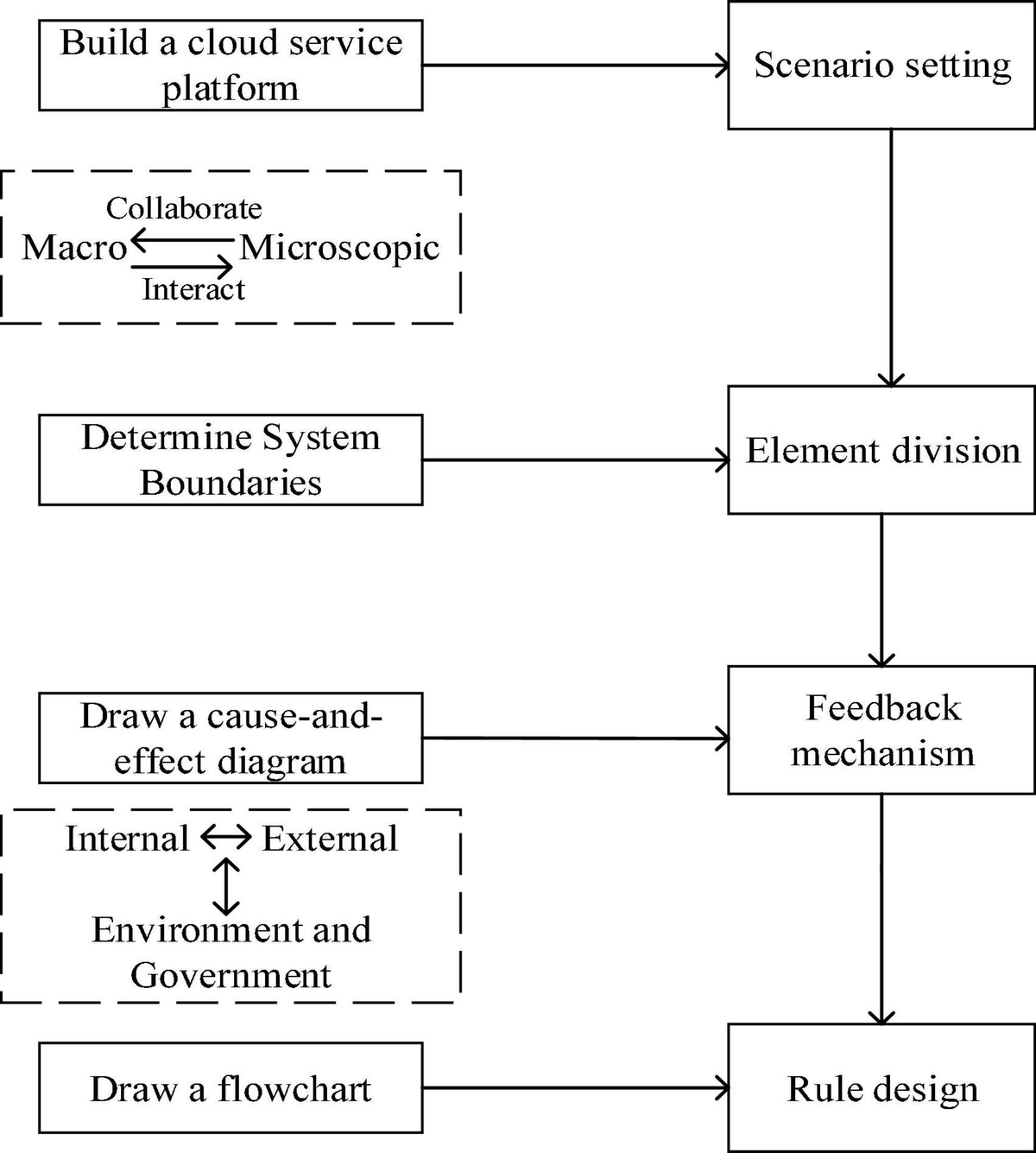 Frontiers | The Influence of System Dynamics Resource Sharing on ...