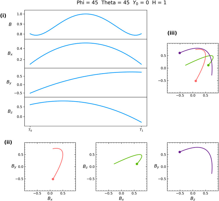 Frontiers | Identification of Flux Rope Orientation via Neural Networks