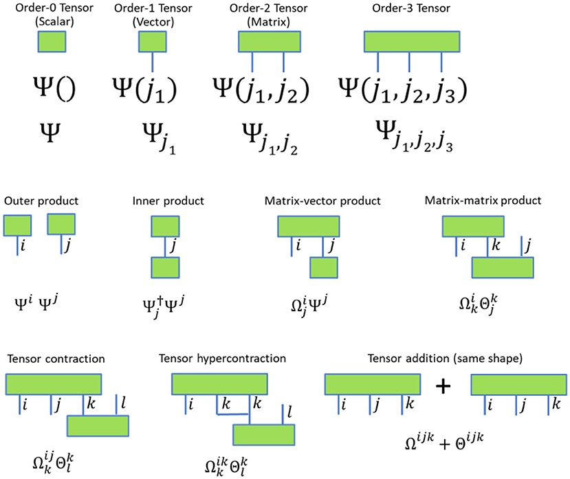 Frontiers | ExaTN: Scalable GPU-Accelerated High-Performance Processing of General Tensor ...