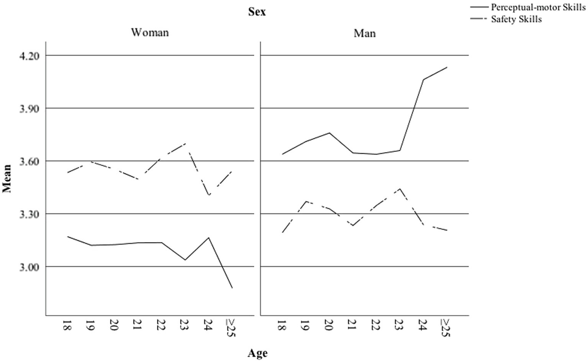 Frontiers | Self-Assessed Driving Skills and Risky Driver Behaviour ...