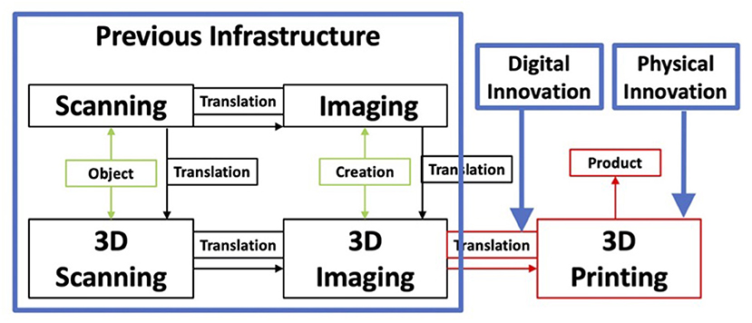 Frontiers | Facilitating the Adoption and Evolution of Digital ...
