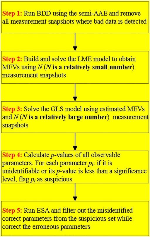 Frontiers | Efficient Identification of Multiple Parameter Errors in Power Grids by Mixed ...