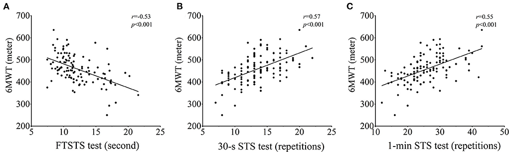 Frontiers | Reliability and validity of sit-to-stand test protocols in ...