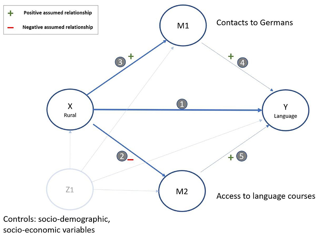 Frontiers | Is There a Rural Penalty in Language Acquisition? Evidence ...