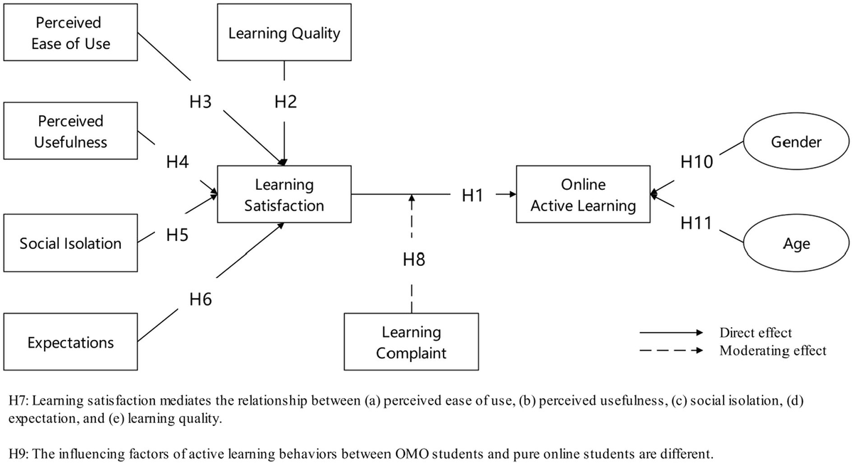 Frontiers | Influence of Online Merging Offline Method on University ...