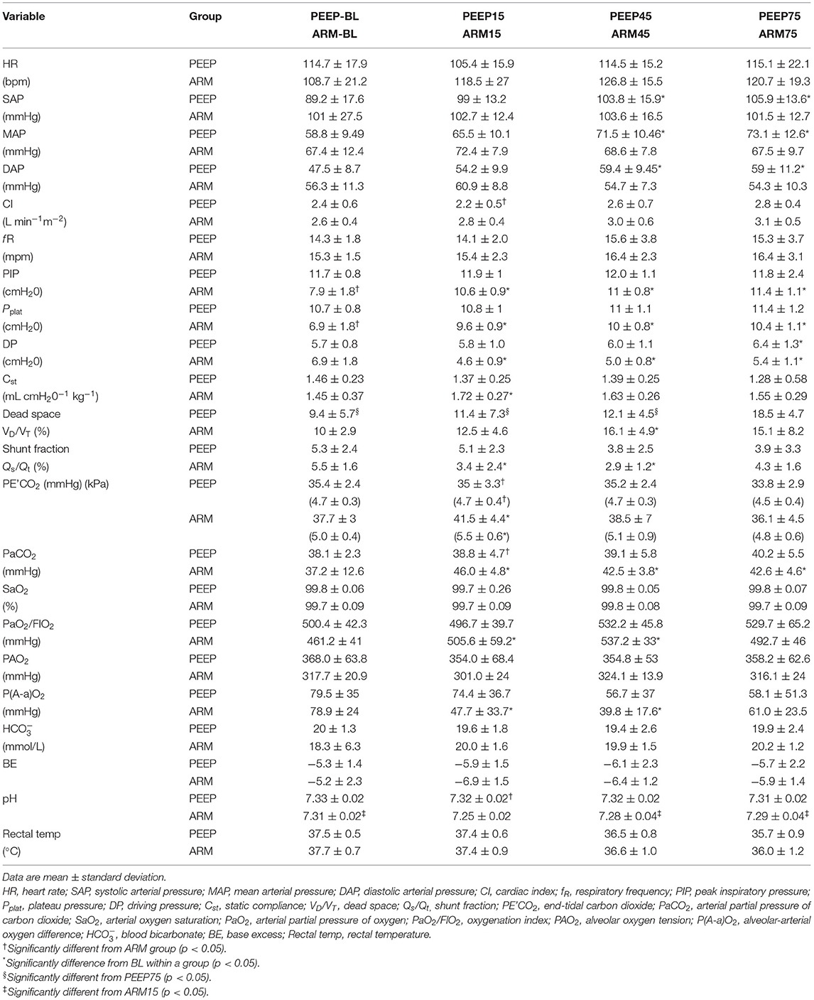 Frontiers | Intraoperative Protective Mechanical Ventilation in Dogs: A ...