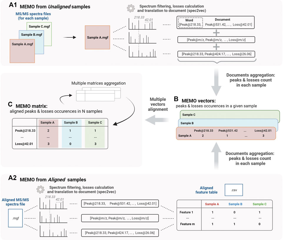 Frontiers | MEMO: Mass Spectrometry-Based Sample Vectorization to ...