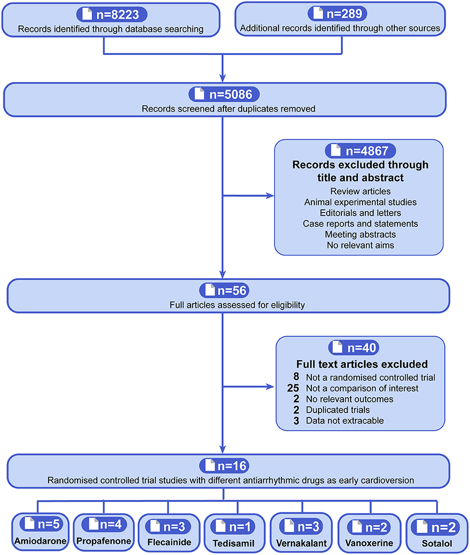 Frontiers | Effect of Early Pharmacologic Cardioversion vs. Non-early ...