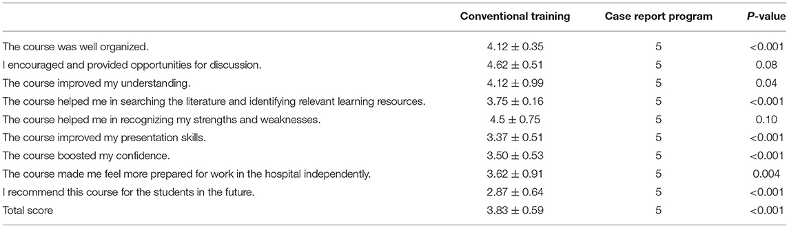 Frontiers | Implementation of a Case Presentation Program for Clinical ...