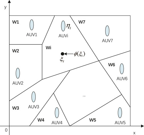 Frontiers | A Static Area Coverage Algorithm for Heterogeneous AUV ...