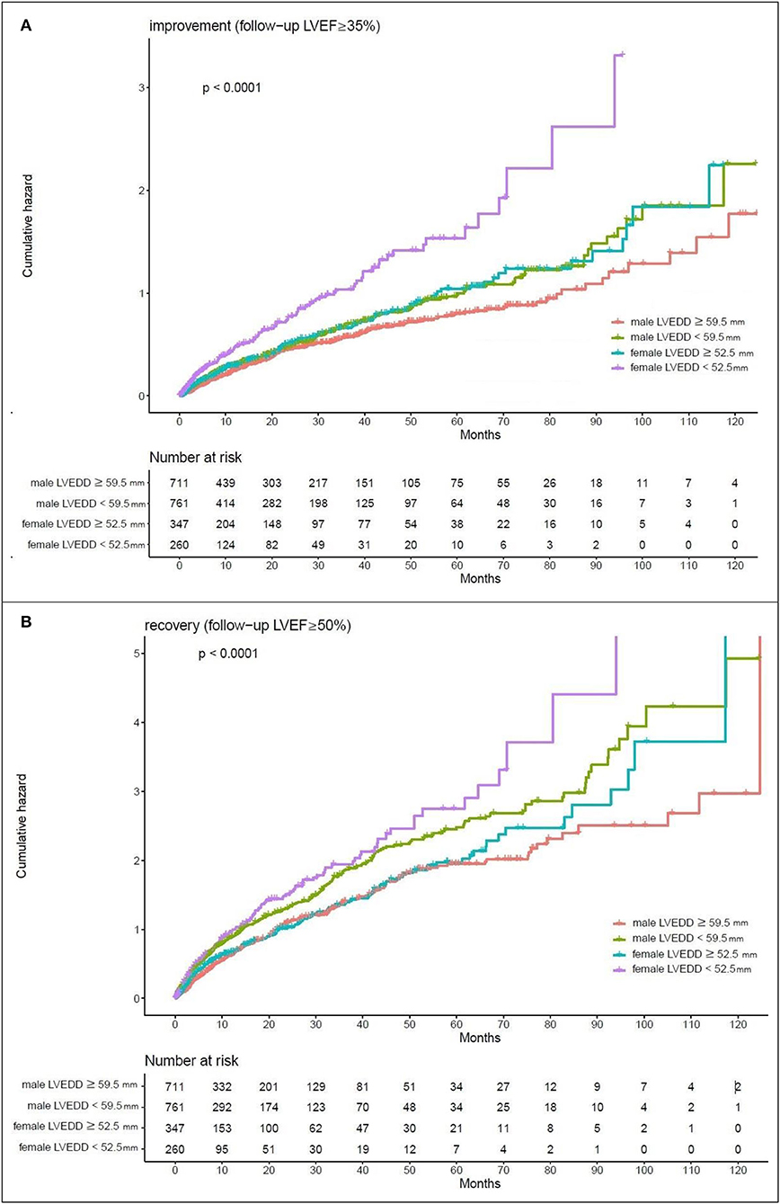 Frontiers | Clinical Relevance of the LVEDD and LVESD Trajectories in ...
