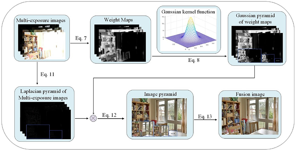 Frontiers | Multi-Exposure Image Fusion Algorithm Based on Improved ...