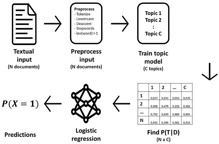 Frontiers | Topic Modeling for Interpretable Text Classification From EHRs