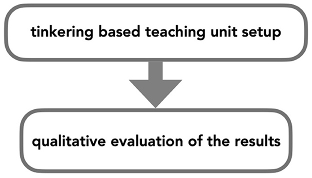 Frontiers | Tinkering with social touch technology