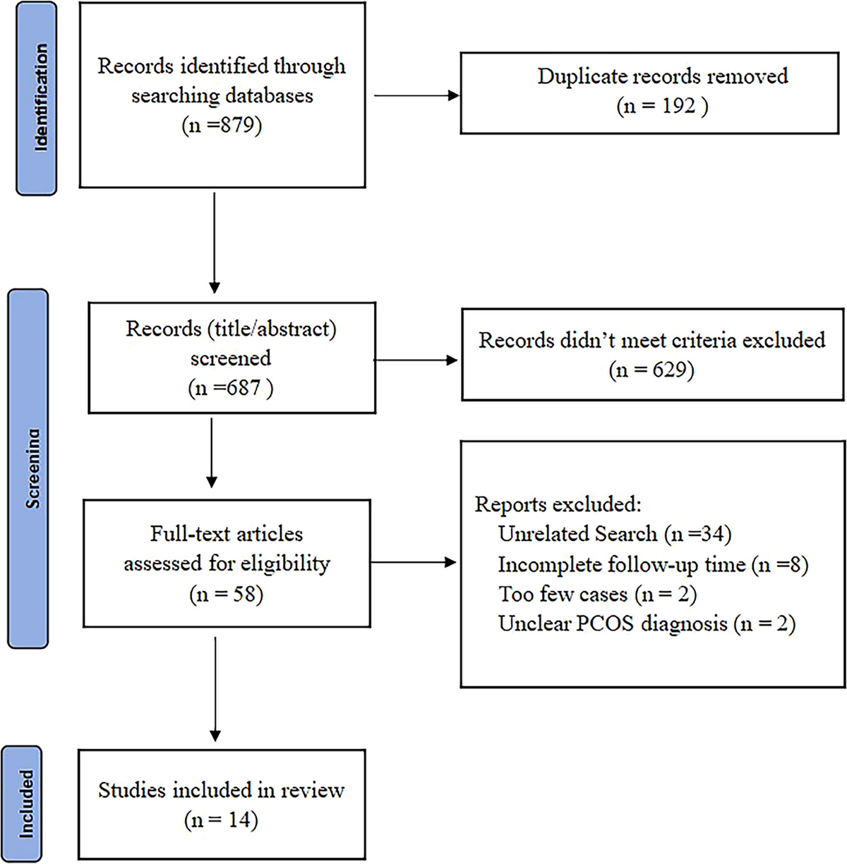 Frontiers | Metabolic Surgery on Patients With Polycystic Ovary ...