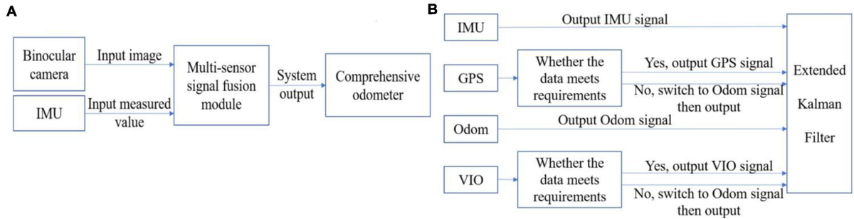 Frontiers | A Loosely Coupled Extended Kalman Filter Algorithm for ...