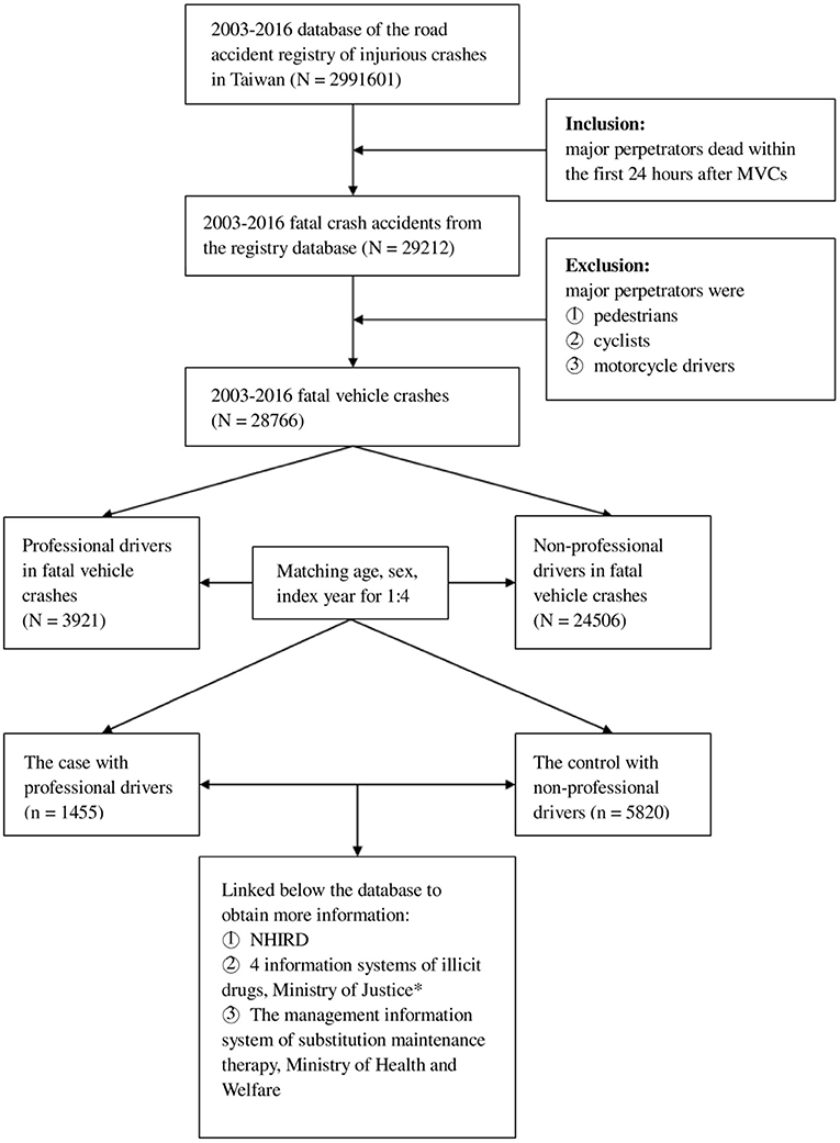 Frontiers | Incidence and Risk of Fatal Vehicle Crashes Among ...