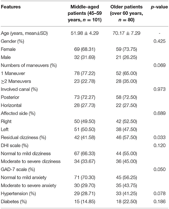 Frontiers | Risk Factors of Residual Dizziness After Successful ...