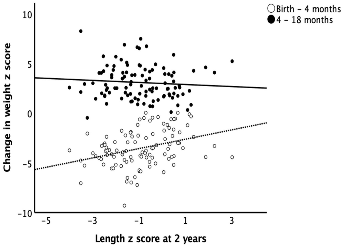 Frontiers | Postnatal growth and gut microbiota development influenced ...