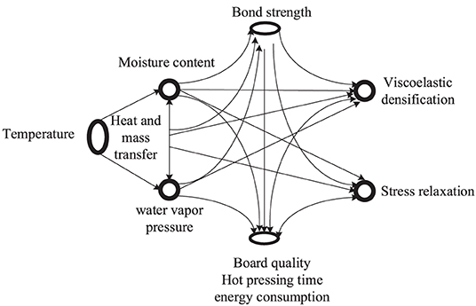 Frontiers | Continuous Flat Pressing of MDF Quality Control Model ...