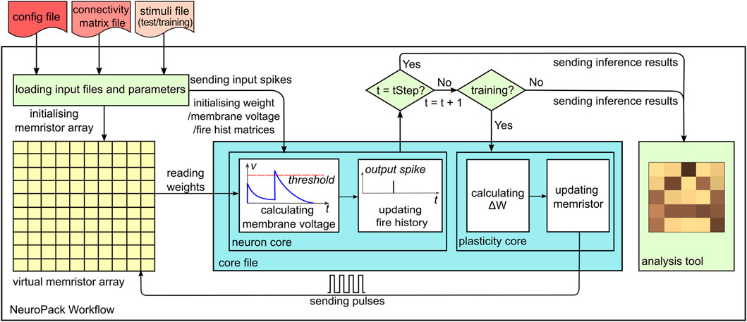 Frontiers | NeuroPack: An Algorithm-Level Python-Based Simulator for ...