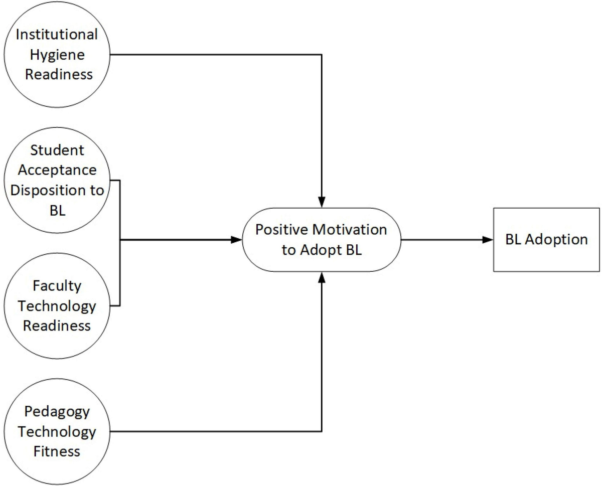 Frontiers | Testing and Validating a Faculty Blended Learning Adoption ...