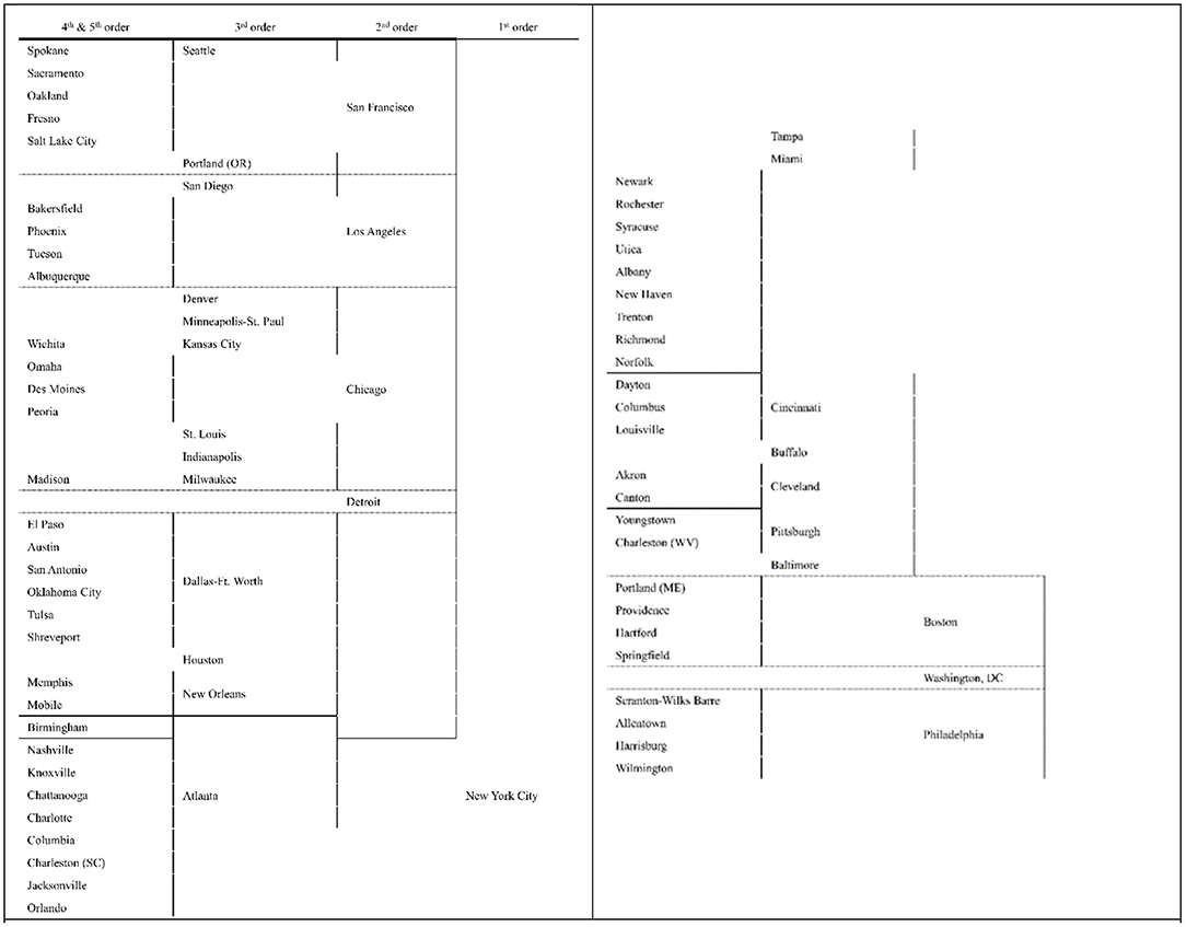 Frontiers | The United States Urban Hierarchy: An Update