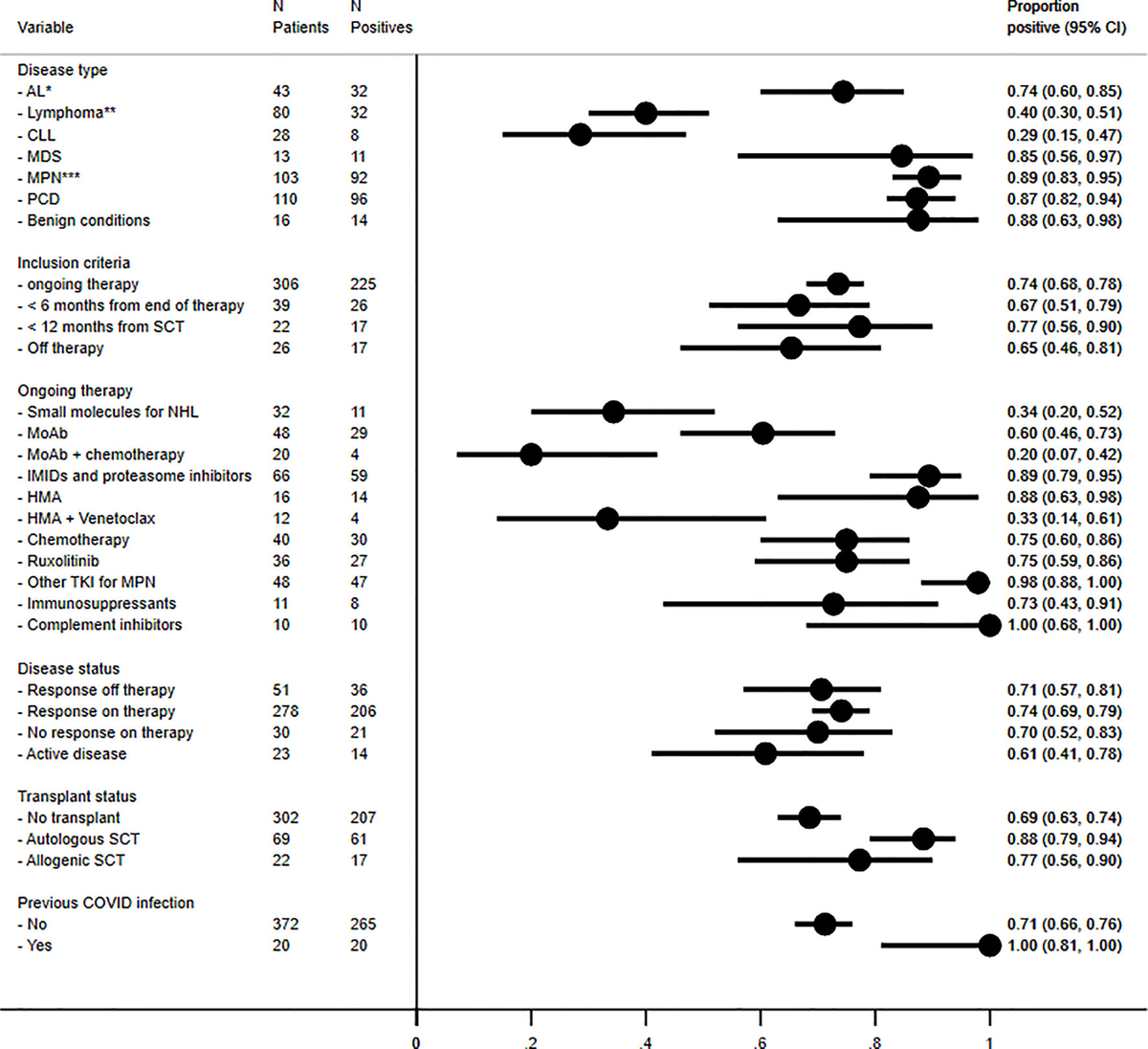 Frontiers | Seroconversion to mRNA SARS-CoV-2 Vaccines in Hematologic ...