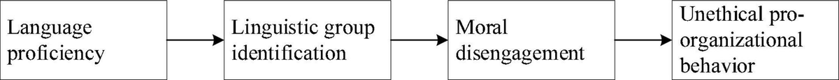 Frontiers | How I Speak Defines What I Do: Effects of the Functional ...
