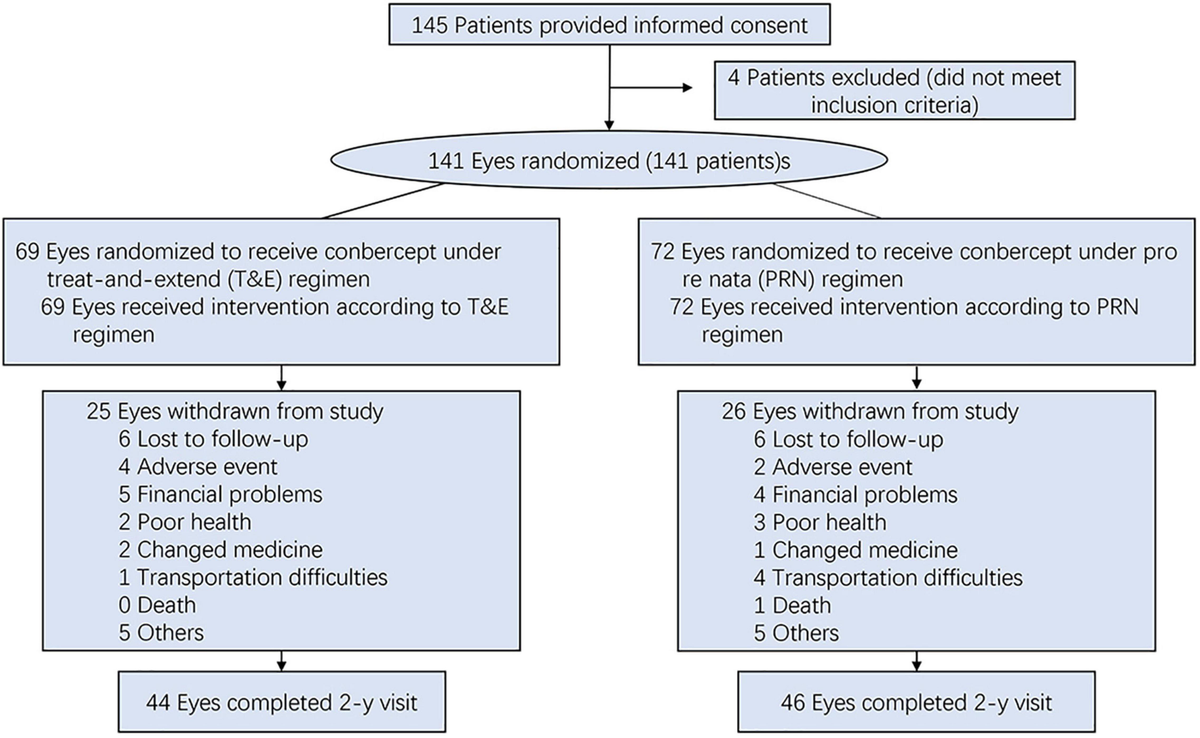 Frontiers | A Randomized, Controlled Trial of Treat-and-Extend vs. Pro ...