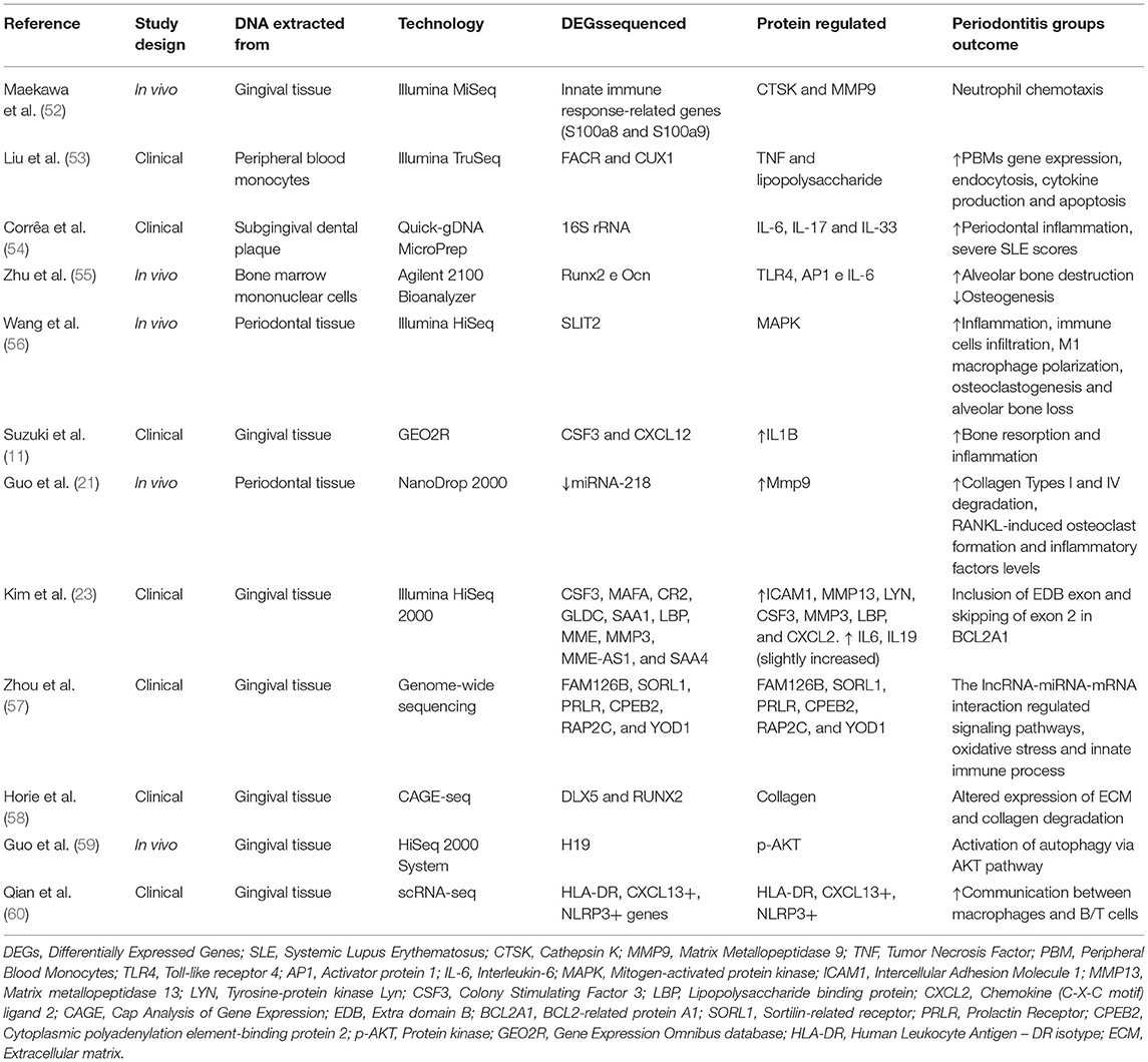 Frontiers | Systems Biology in Periodontitis
