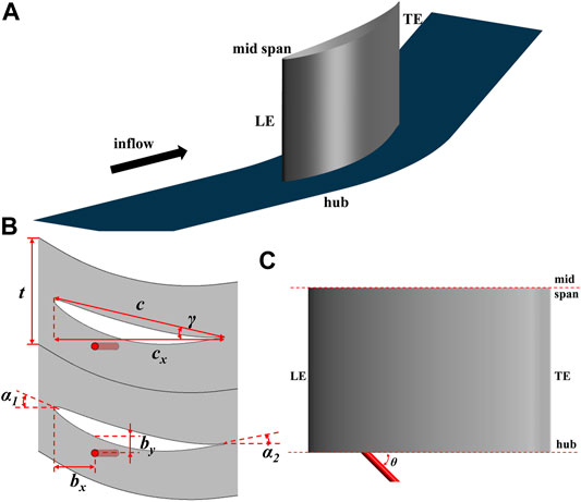 Frontiers | Active Flow Control Based Bleed in an Axial Compressor ...