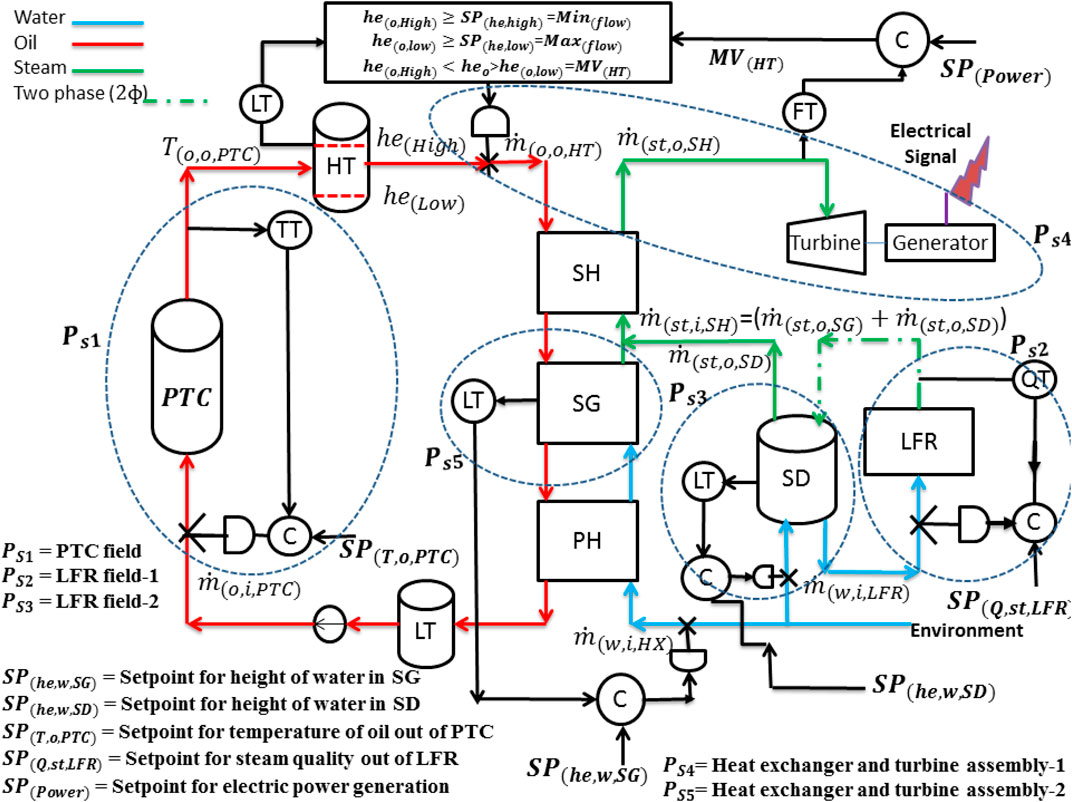 Frontiers | Plantwide Decentralized Controller Design for Hybrid Solar ...